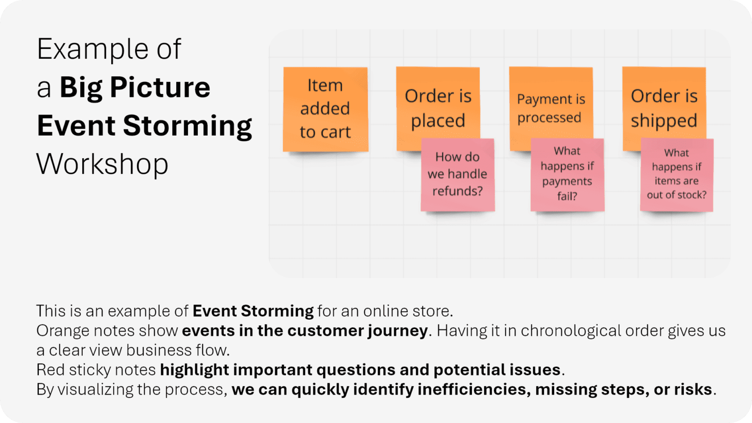 How We Use Event Storming to Understand Your Business Processes Before ...